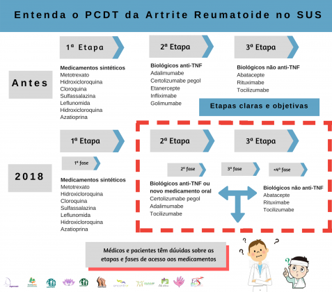 PCDT-etapas-fases (1) - Artrite Reumatóide